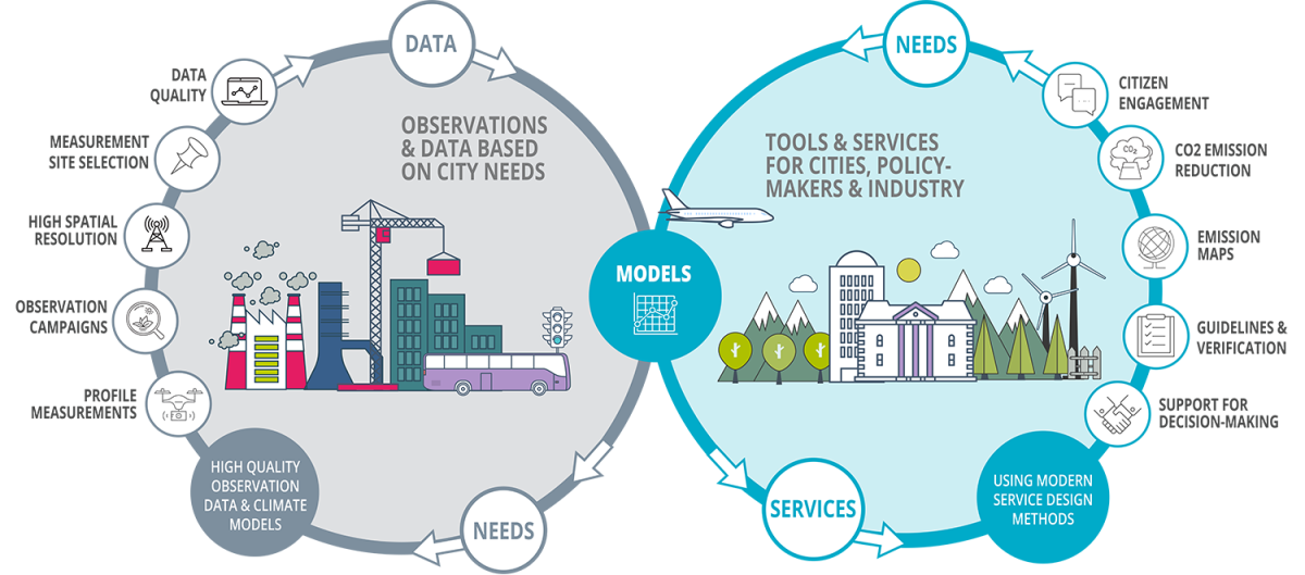 ICOS Cities key objectives | ICOS